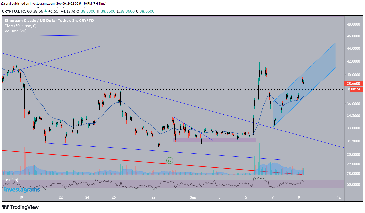 $CRYPTO:ETC - Sakto naman nasa bakasyon na ako. Humina USD at ...