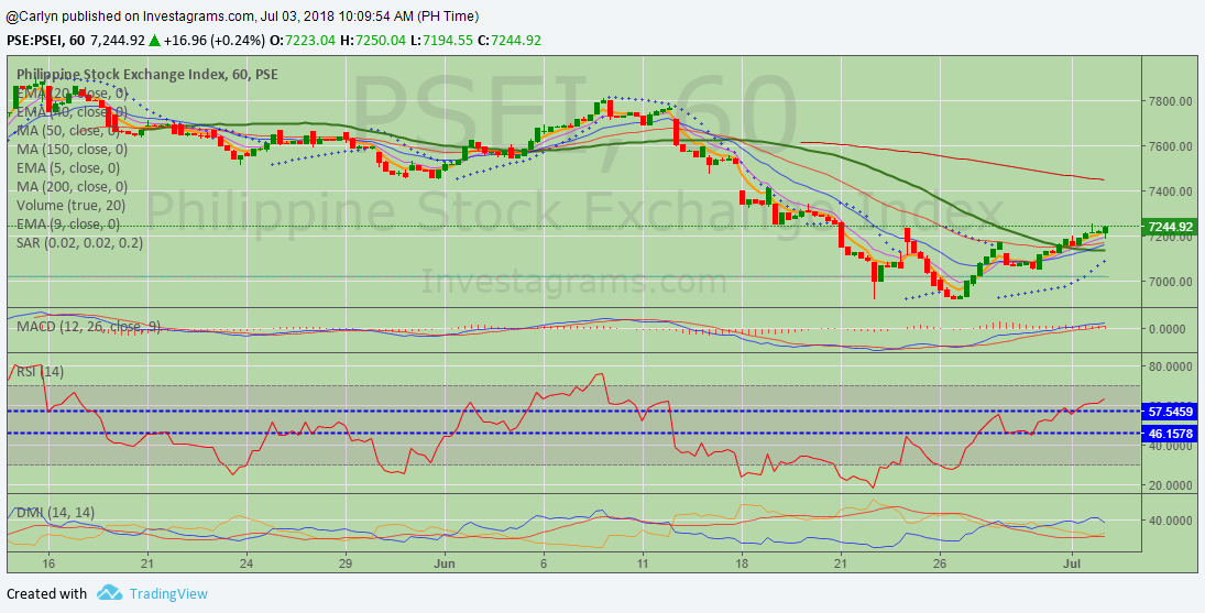 $PSEI Up Up UP? 1 hour chart of PSEI Rsi above 57 | GirlonFire ...