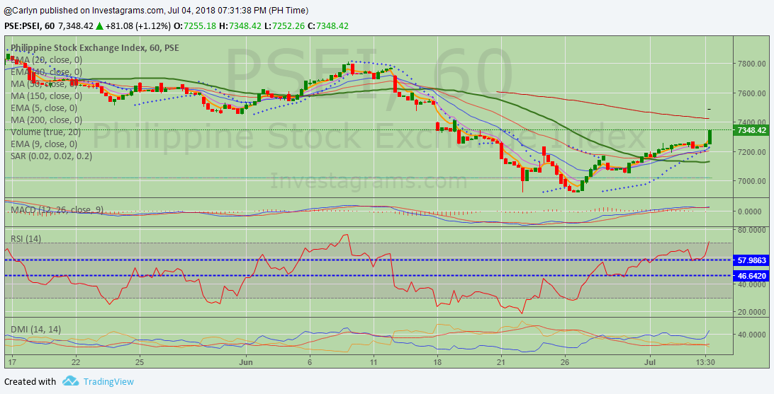 $PSEI 1 hour chart of PSEI | GirlonFire Sentiment | Investagrams