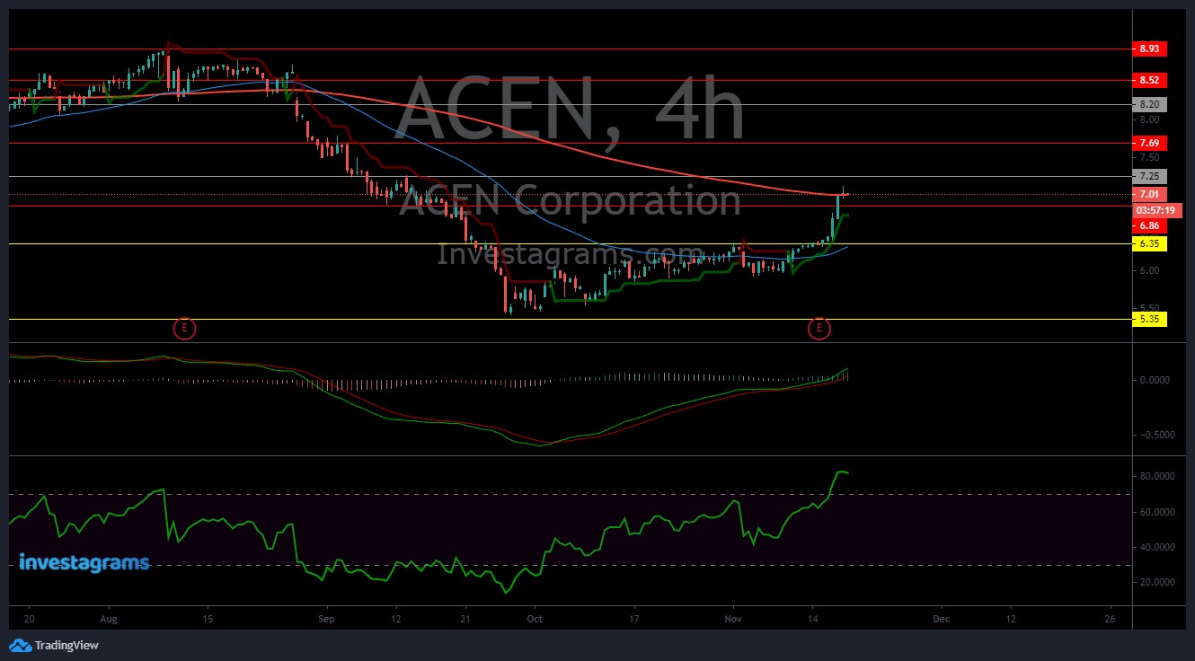 🌟 $PSE:ACEN - Price is attempting to break the 200EMA resistance. MACD ...