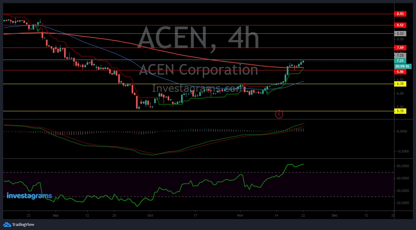 🌟 $PSE:ACEN - Price is attempting to break the weekly resistance at 7. ...
