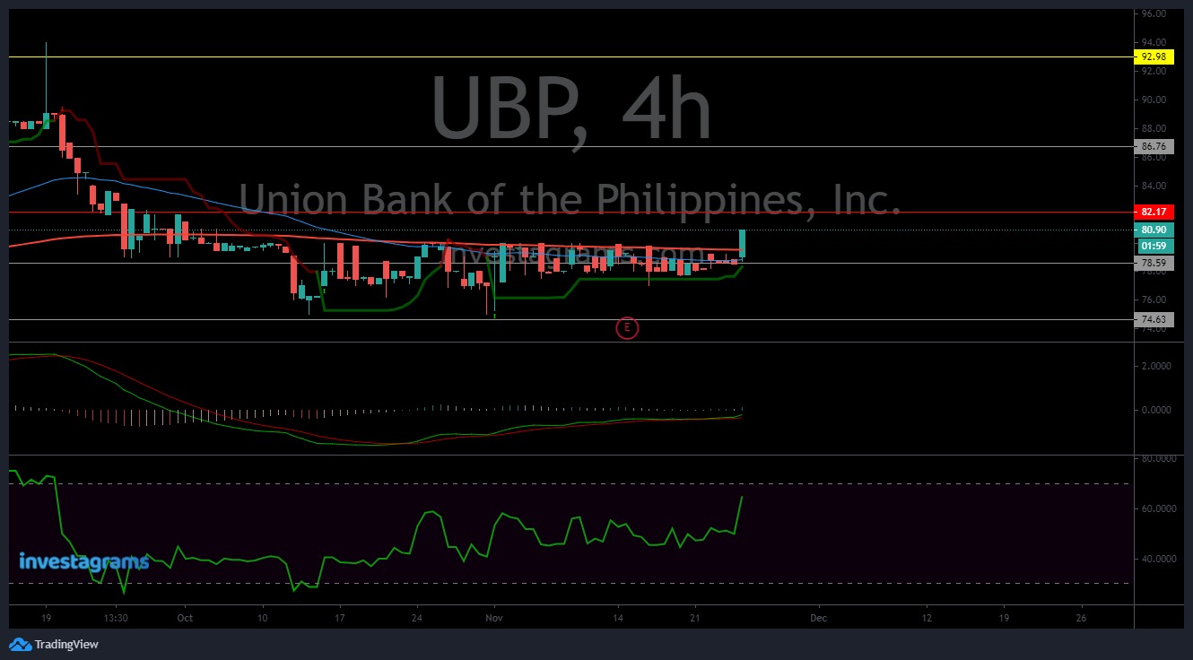 🌟 $PSE:UBP - Price just broke out from the 200EMA resistance. MACD is ...