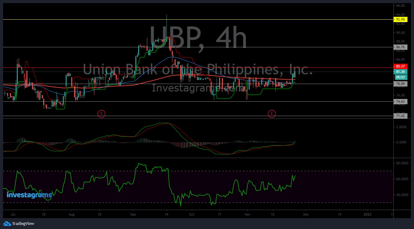 🌟 $PSE:UBP - Price is attempting to break the daily resistance at 82.17 ...
