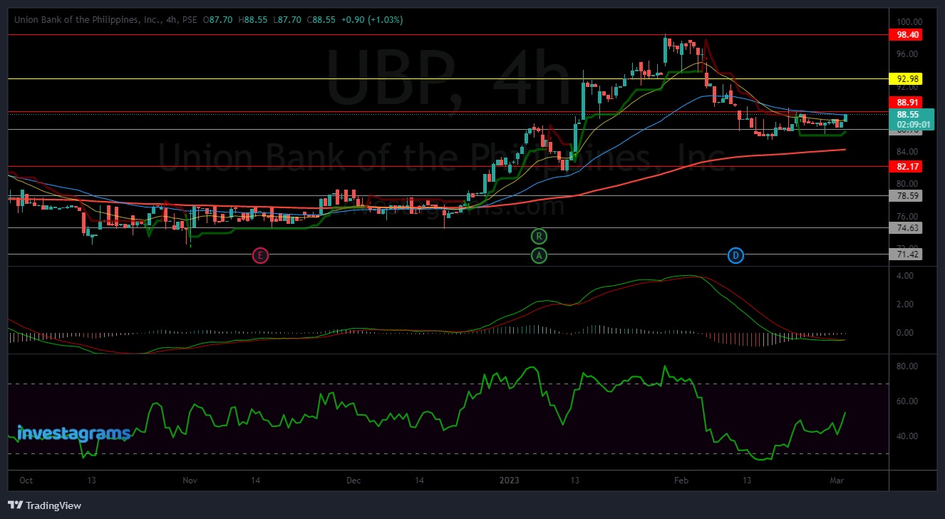⭐️⭐️⭐️ $PSE:UBP - Price is attempting to break the 50EMA resistance ...