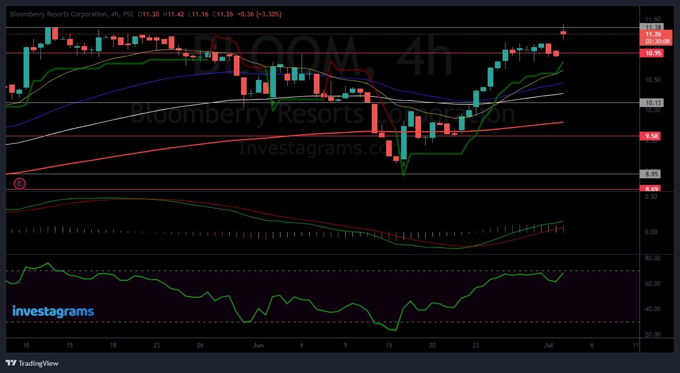 ⭐️⭐️⭐️ $PSE:BLOOM - Price is currently attempting to break the weekly resistance at 11.38. The ...