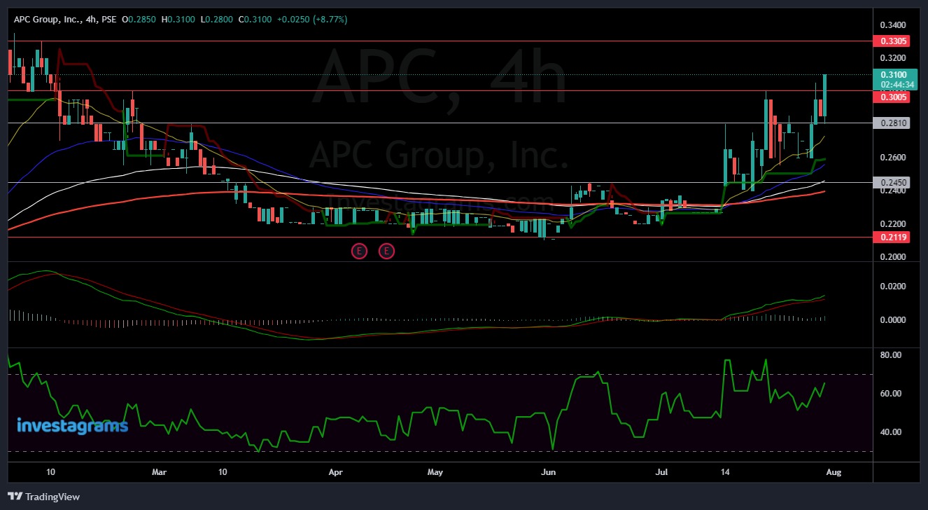 ⭐️⭐️⭐️ 0.3100 $PSE:APC - Price has broken above the daily resistance at ...