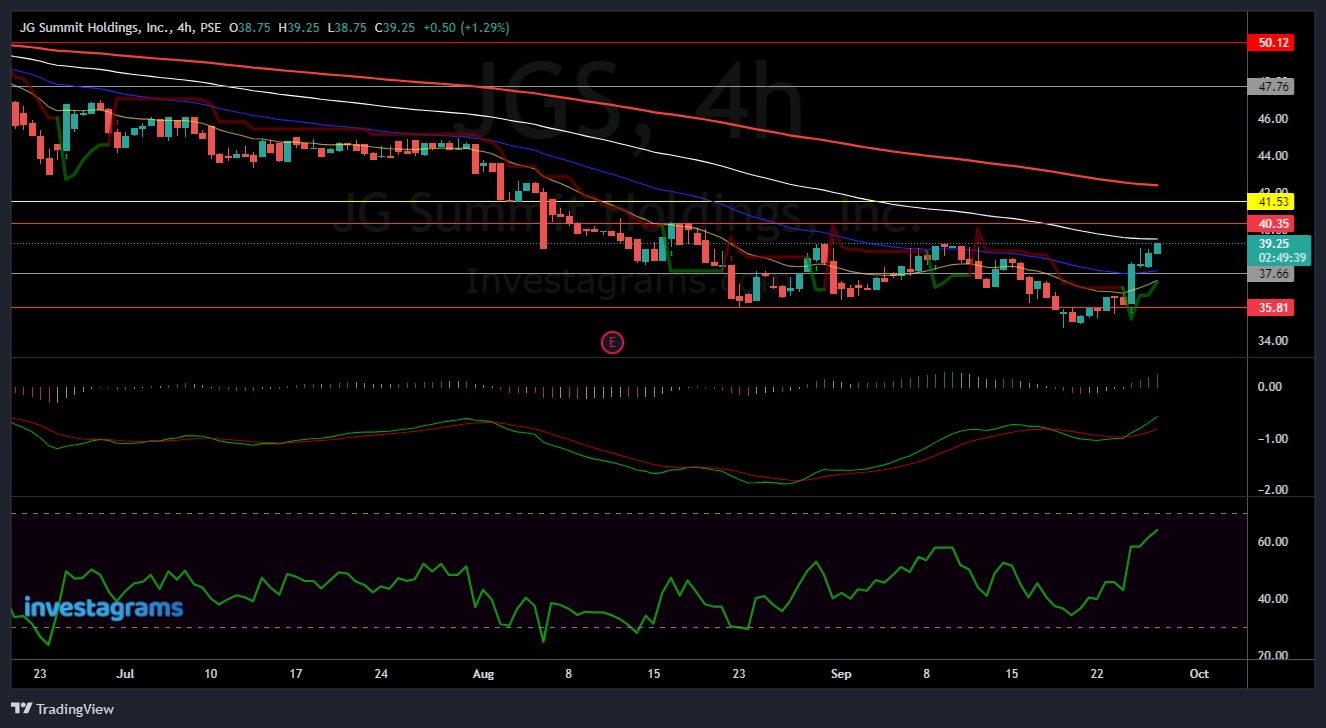 ⭐️⭐️ 39.25 $PSE:JGS - Price is currently attempting to break the 100EMA ...