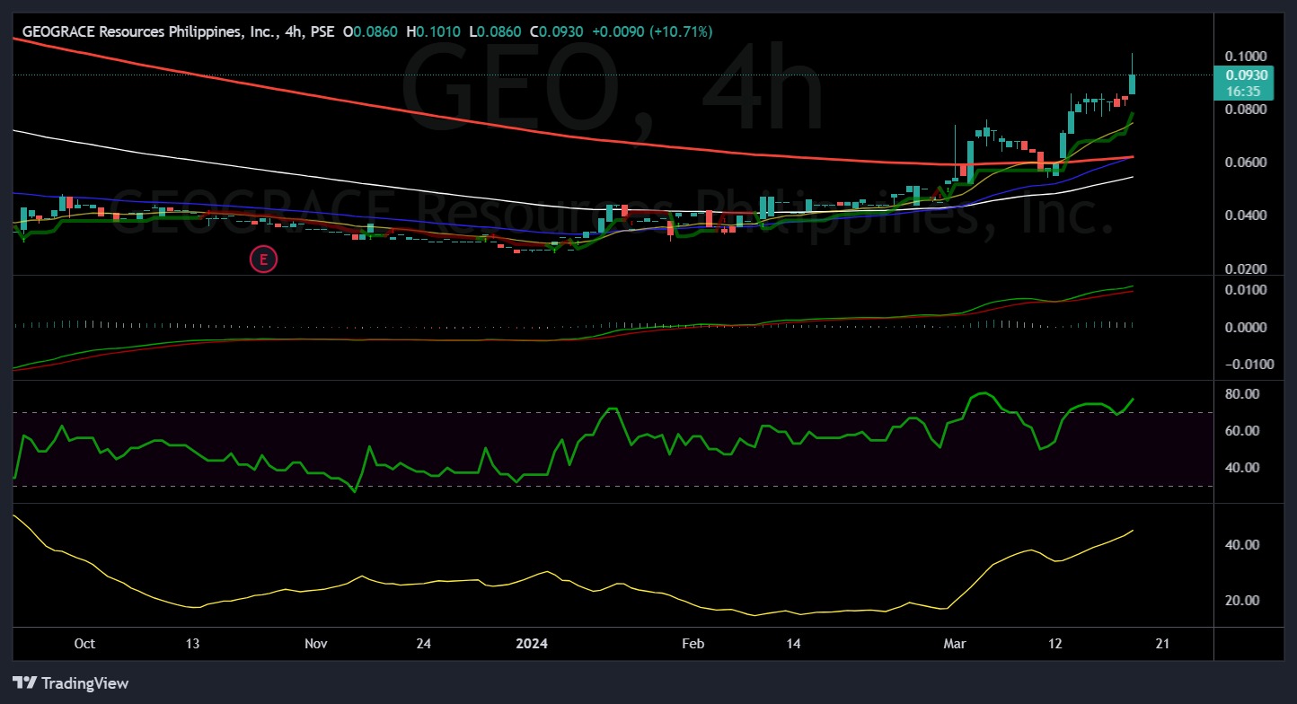 ⭐️⭐️⭐️ 0.0930 $PSE:GEO - Price has confirmed it's breakout above the ...