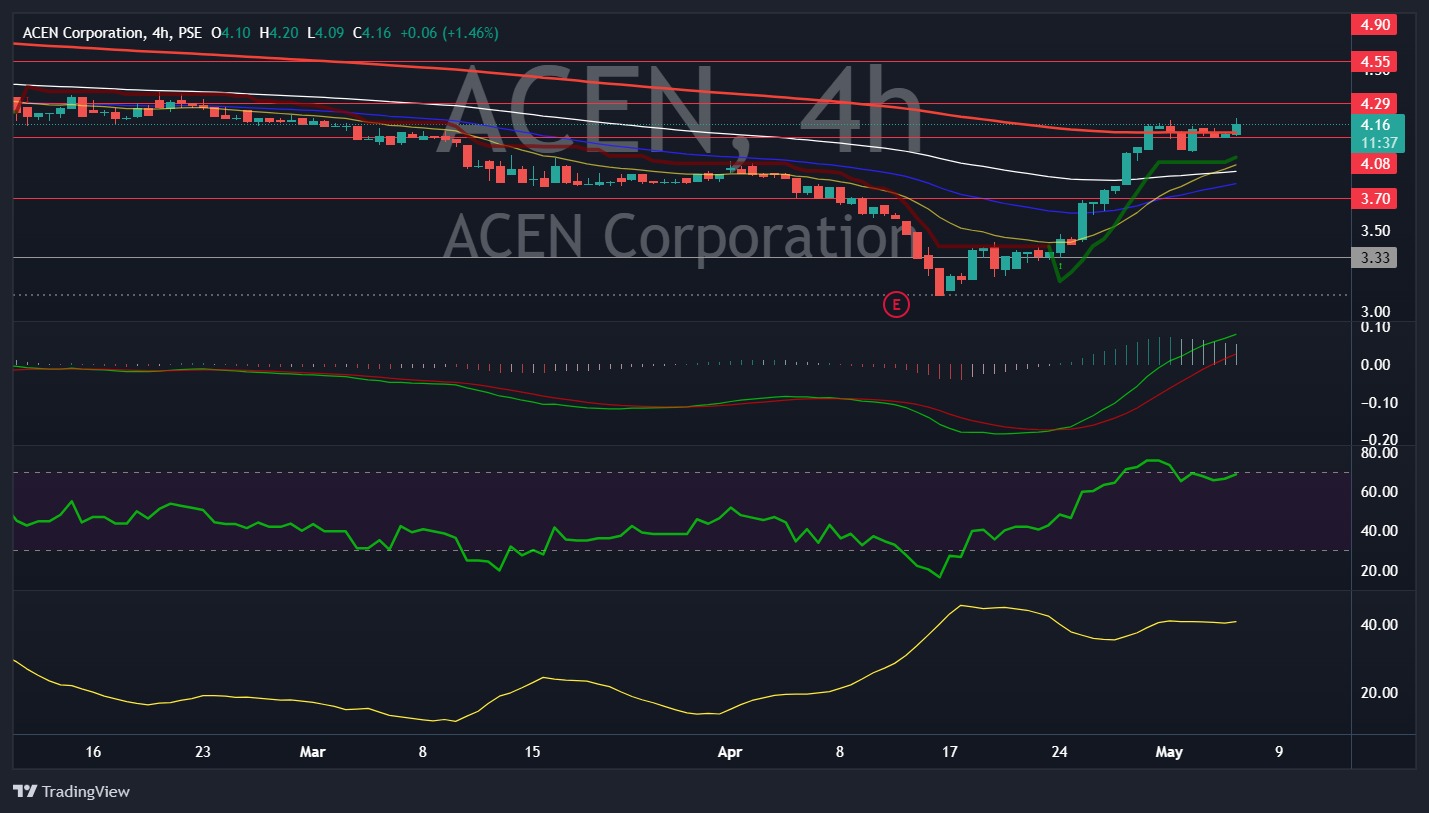 ⭐️⭐️⭐️ 4.16 $PSE:ACEN - Price has bounced from the daily support at 4. ...