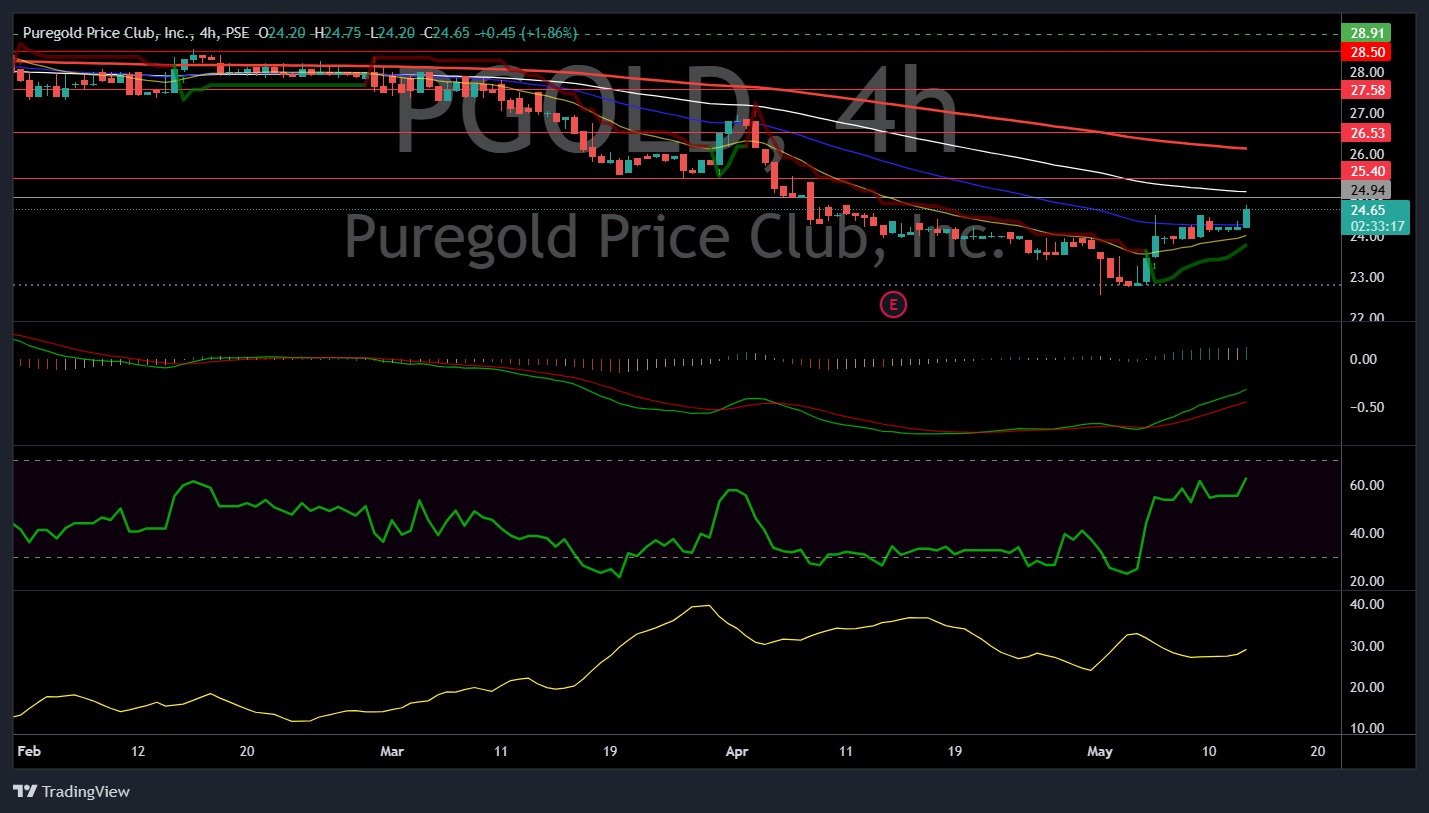 ⭐️⭐️ 24.65 $PSE:PGOLD - Price has broken above the 50EMA resistance ...