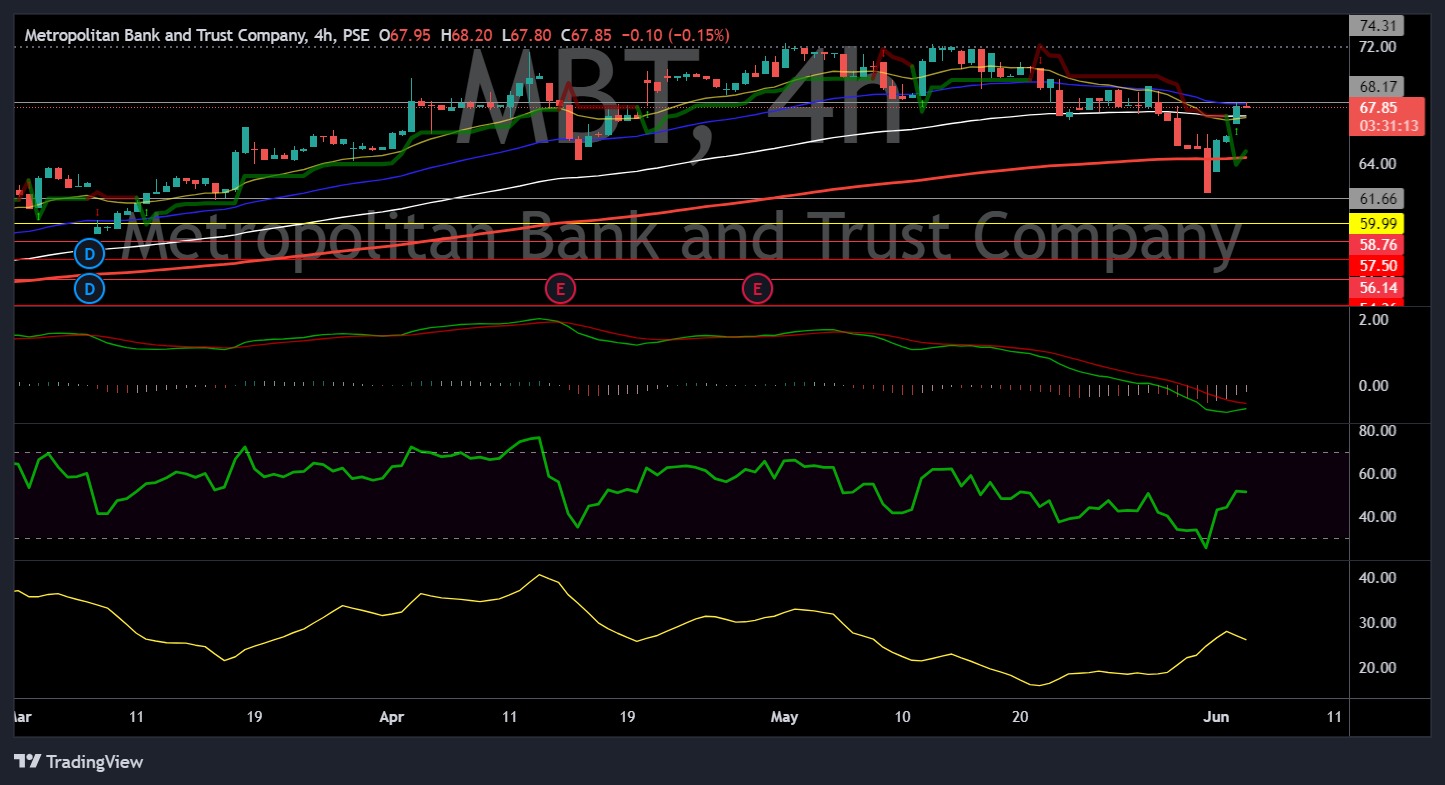 ⭐️⭐️ 67.85 $PSE:MBT - Price has broken above the confluence resistance ...