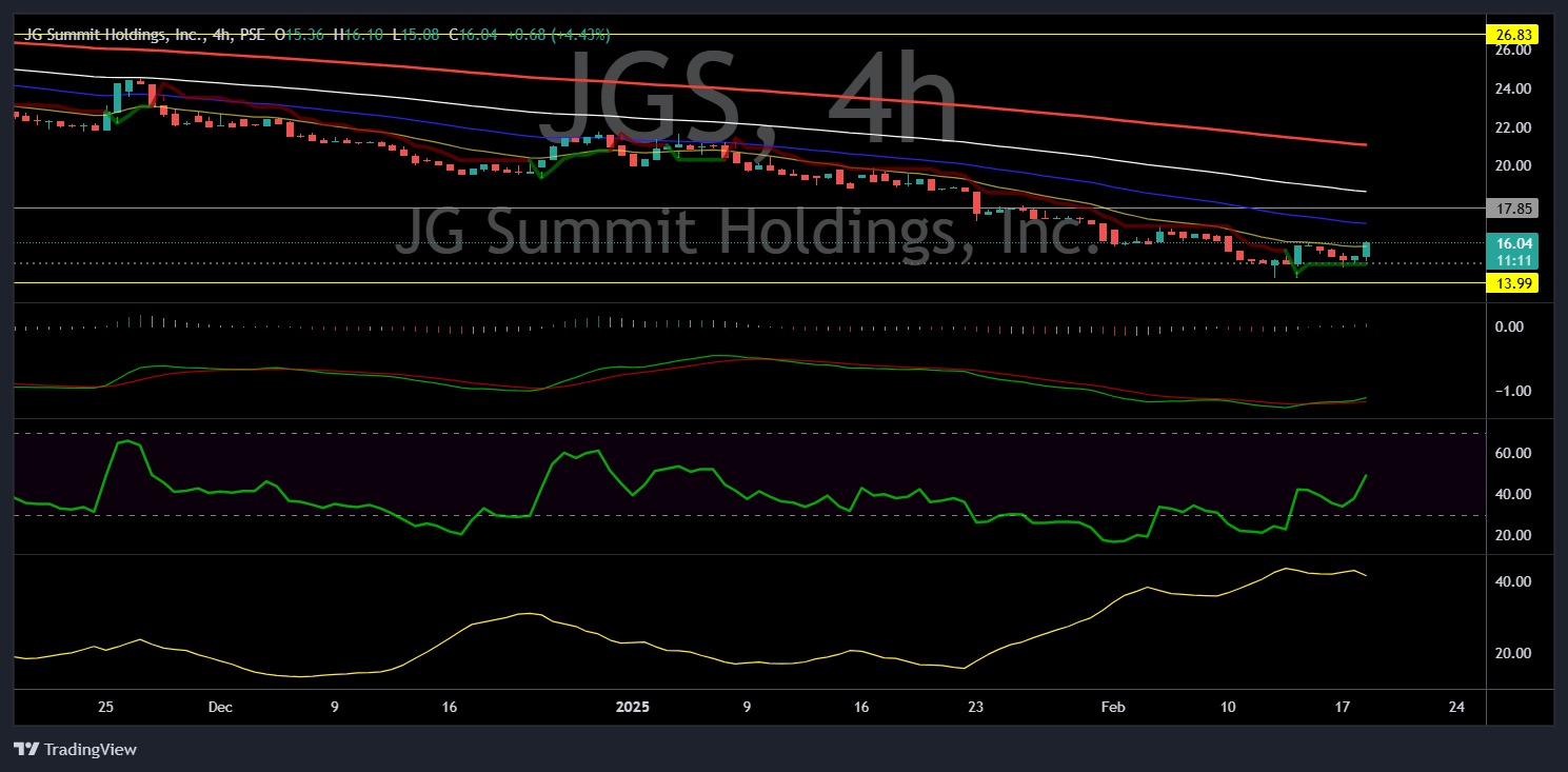⭐️⭐️ 16.04 $PSE:JGS - Price has broken above the 20EMA resistance. Both ...