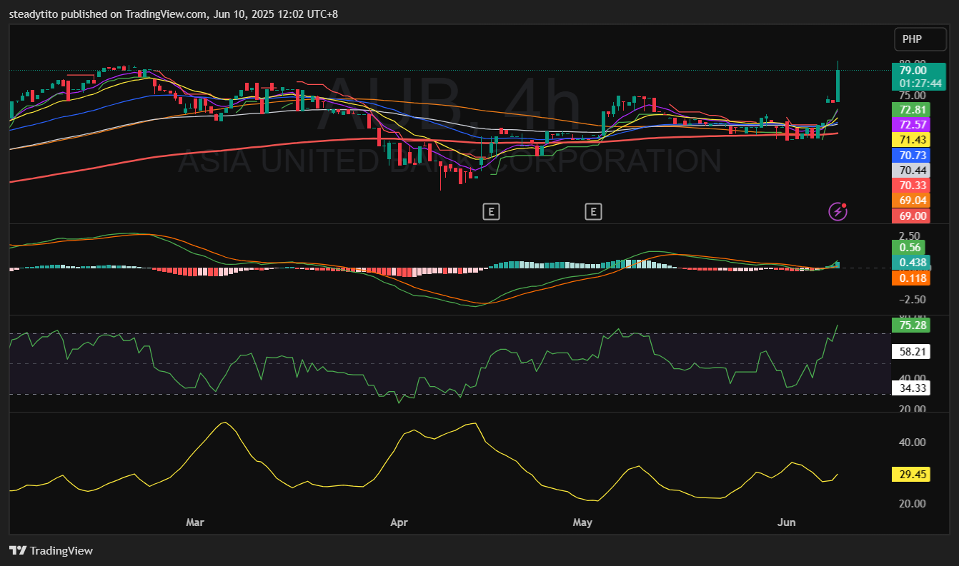 ⭐️⭐️⭐️ 79.00 $PSE:AUB - Price is currently attempting to break the recent candle's high ...