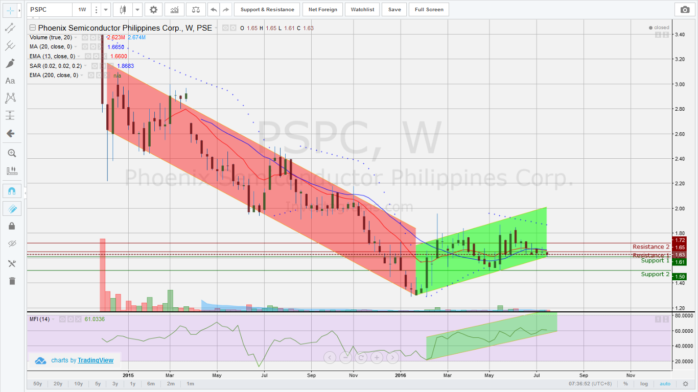 $PSPC weekly. Kelan ka babangon? | Angelo Garcia Sentiment | Investagrams