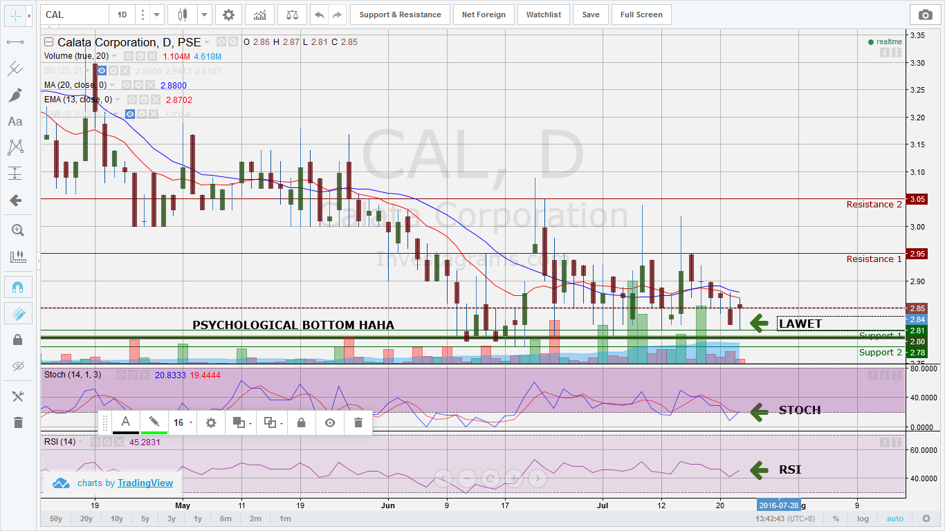 Pinaupong manok. $CAL | Angelo Garcia Sentiment | Investagrams