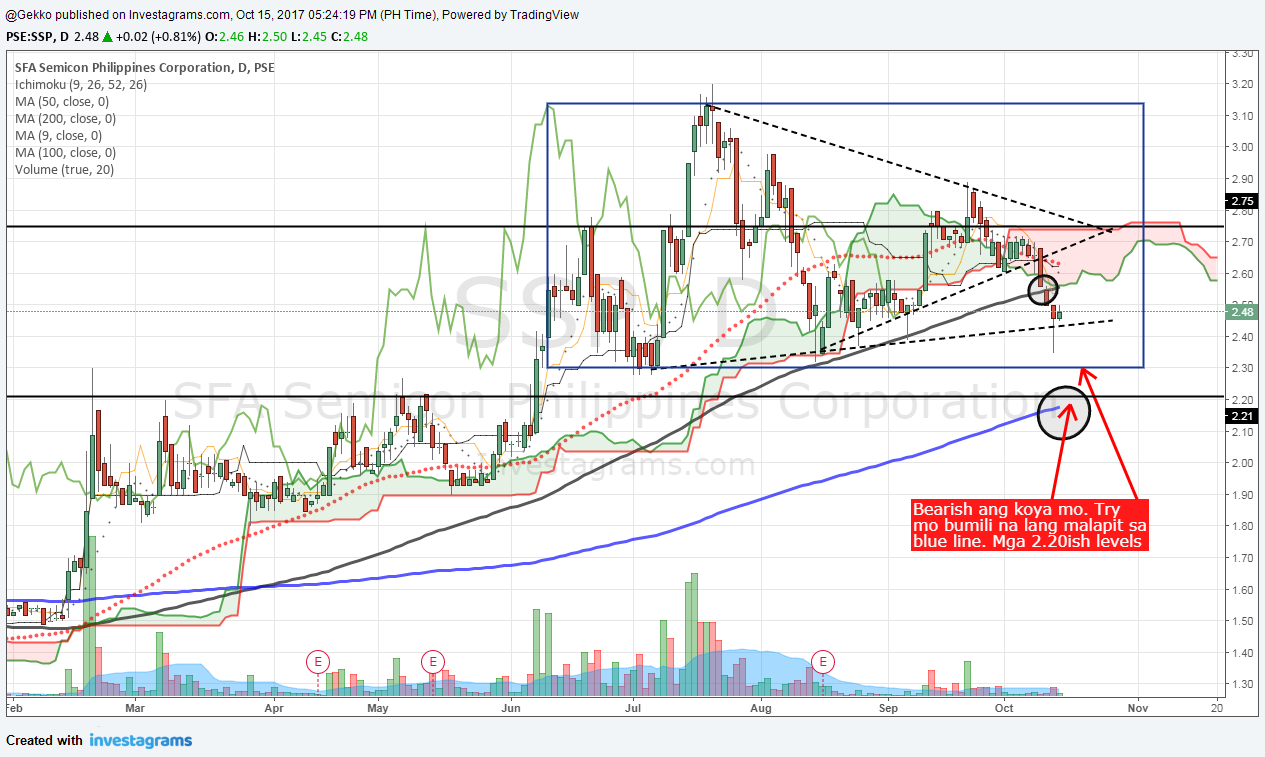 $SSP daily CAVEAT. Good luck! | The Gordon Gekko Sentiment | Investagrams