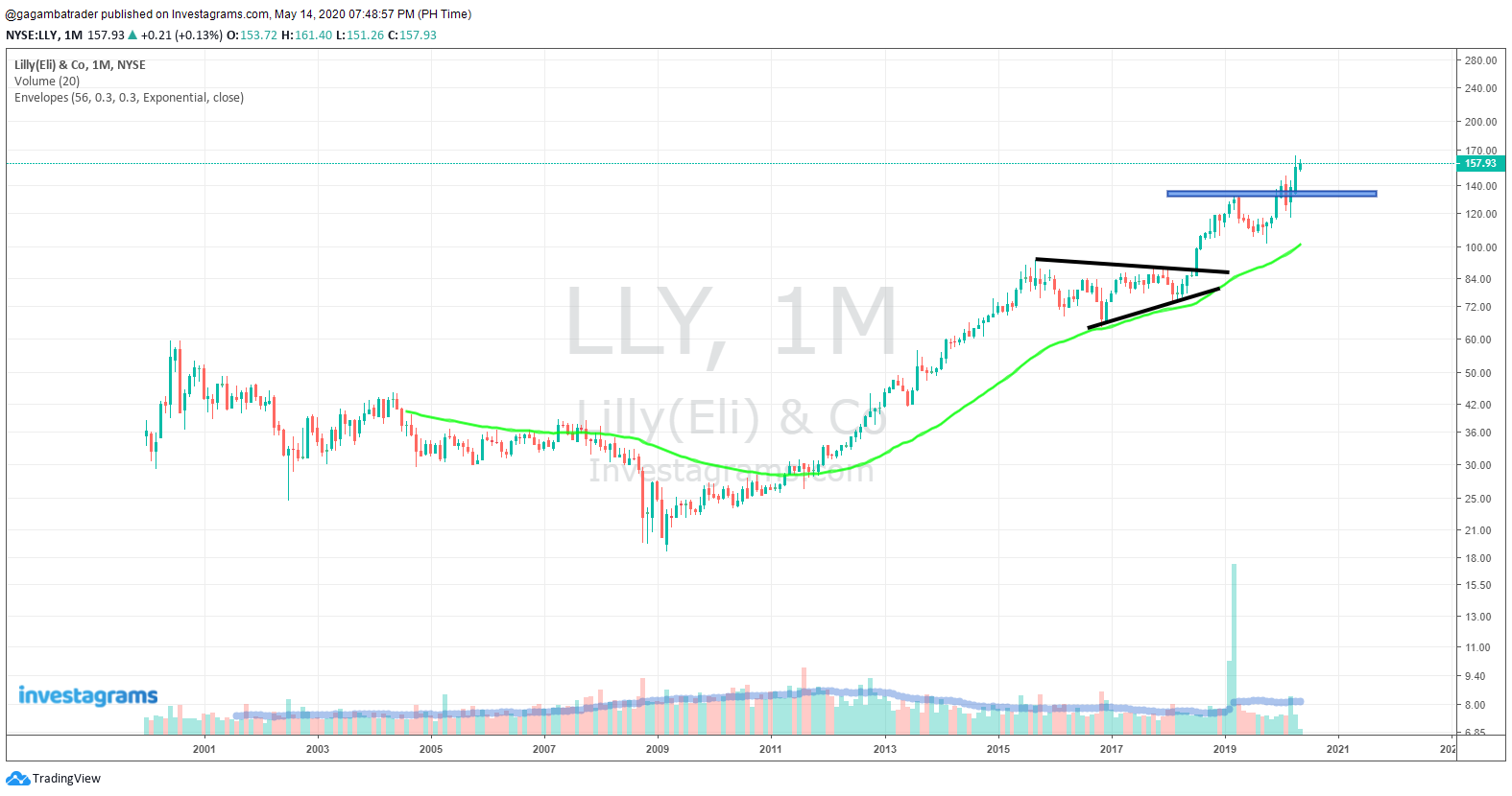 $NYSE:LLY sobrang ganda nito sa Monthly chart, keeping an eye on this ...
