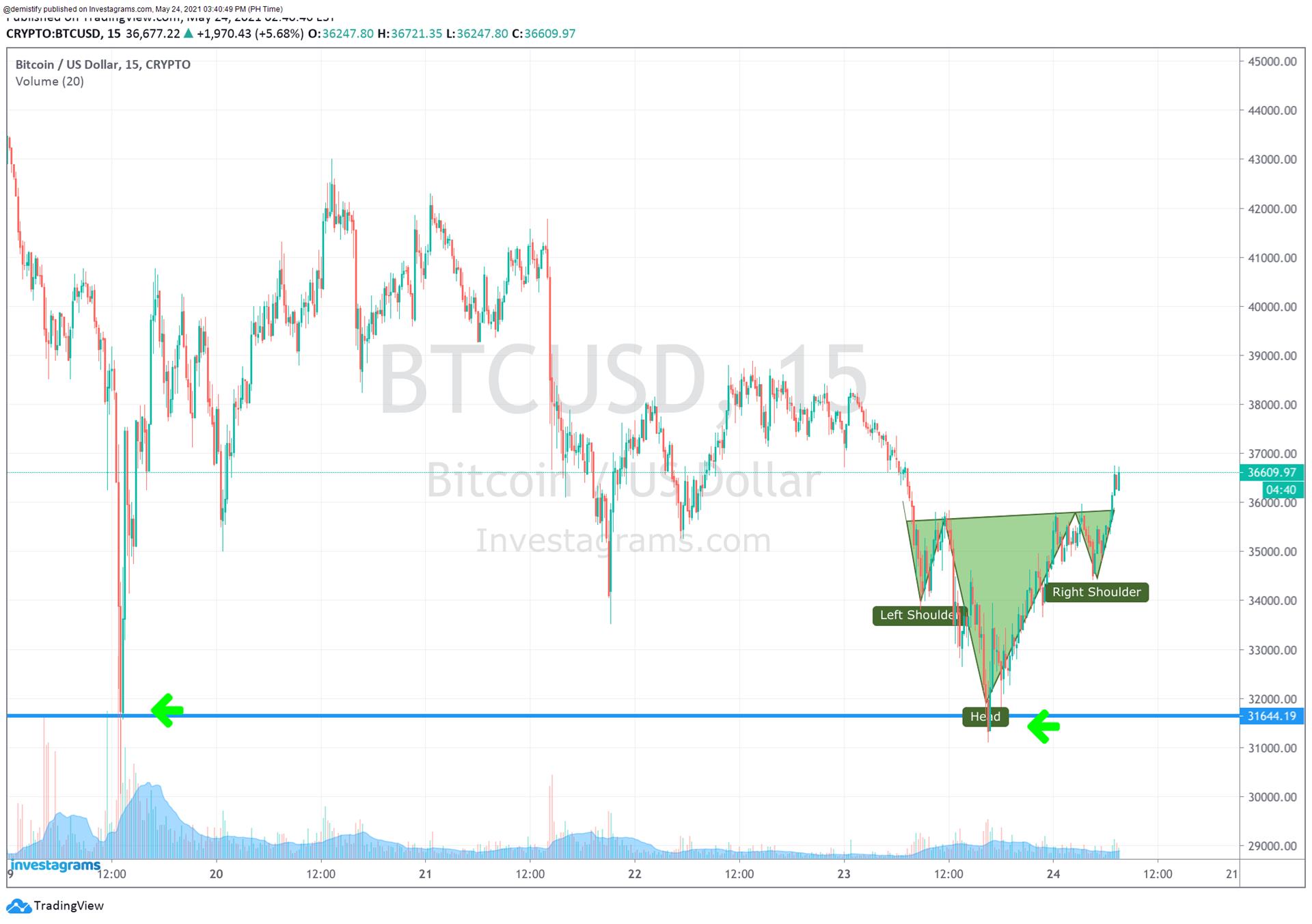 $CRYPTO:BTCUSD possible double bottom with HnS patter $ADA $NYSE:BCH $ ETH $NASDAQ:BTC | High ...