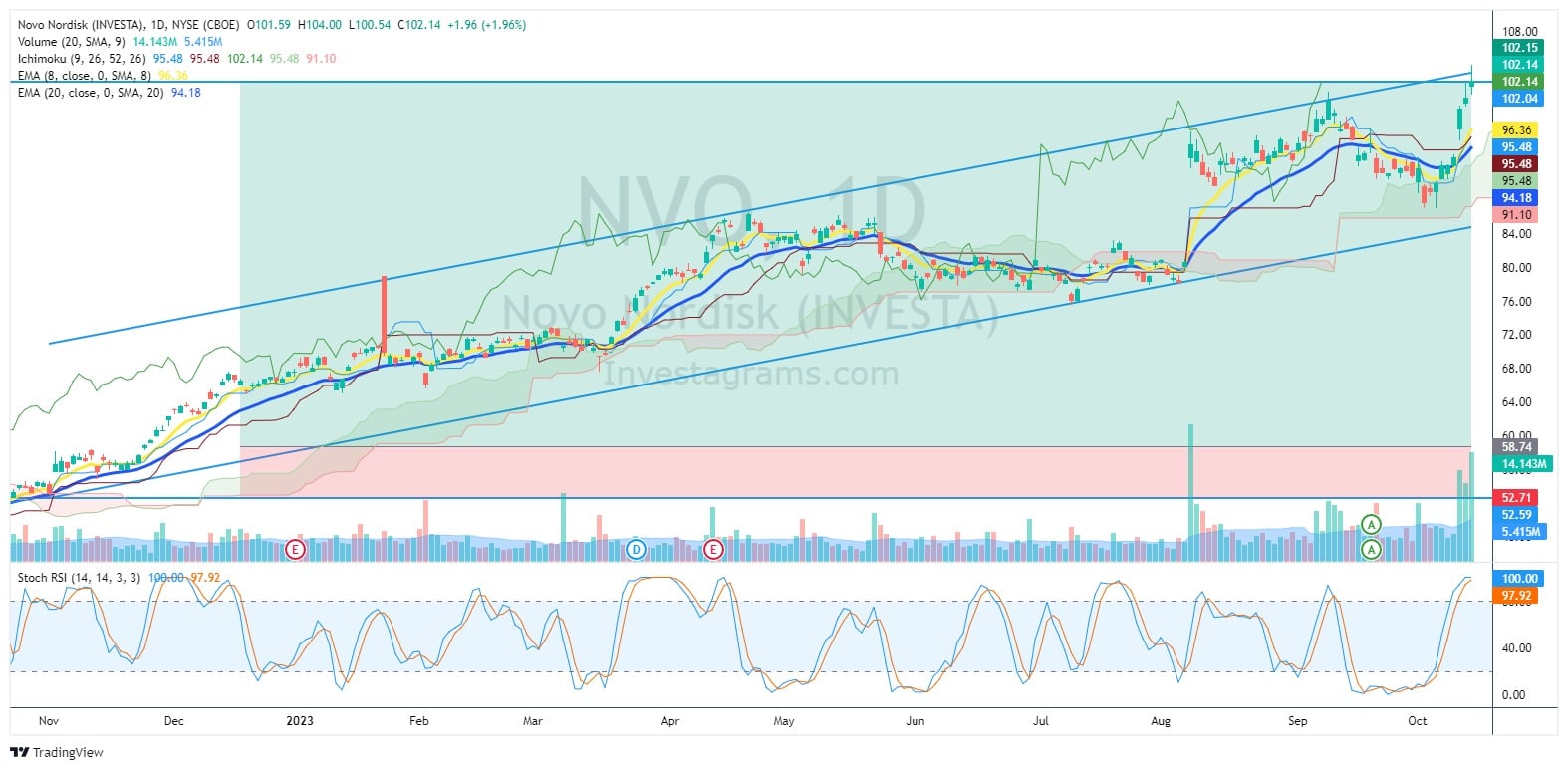 $NYSE:NVO Current price is above 8 and 20 day EMA indicator and above ...