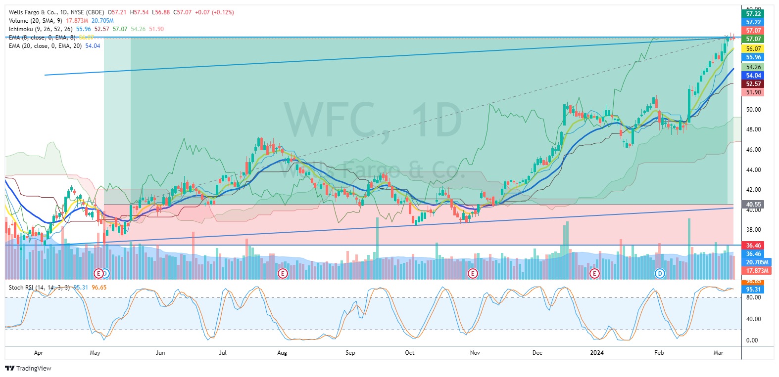 $NYSE:WFC Current price of this us stock is above 8 and 20 day EMA ...