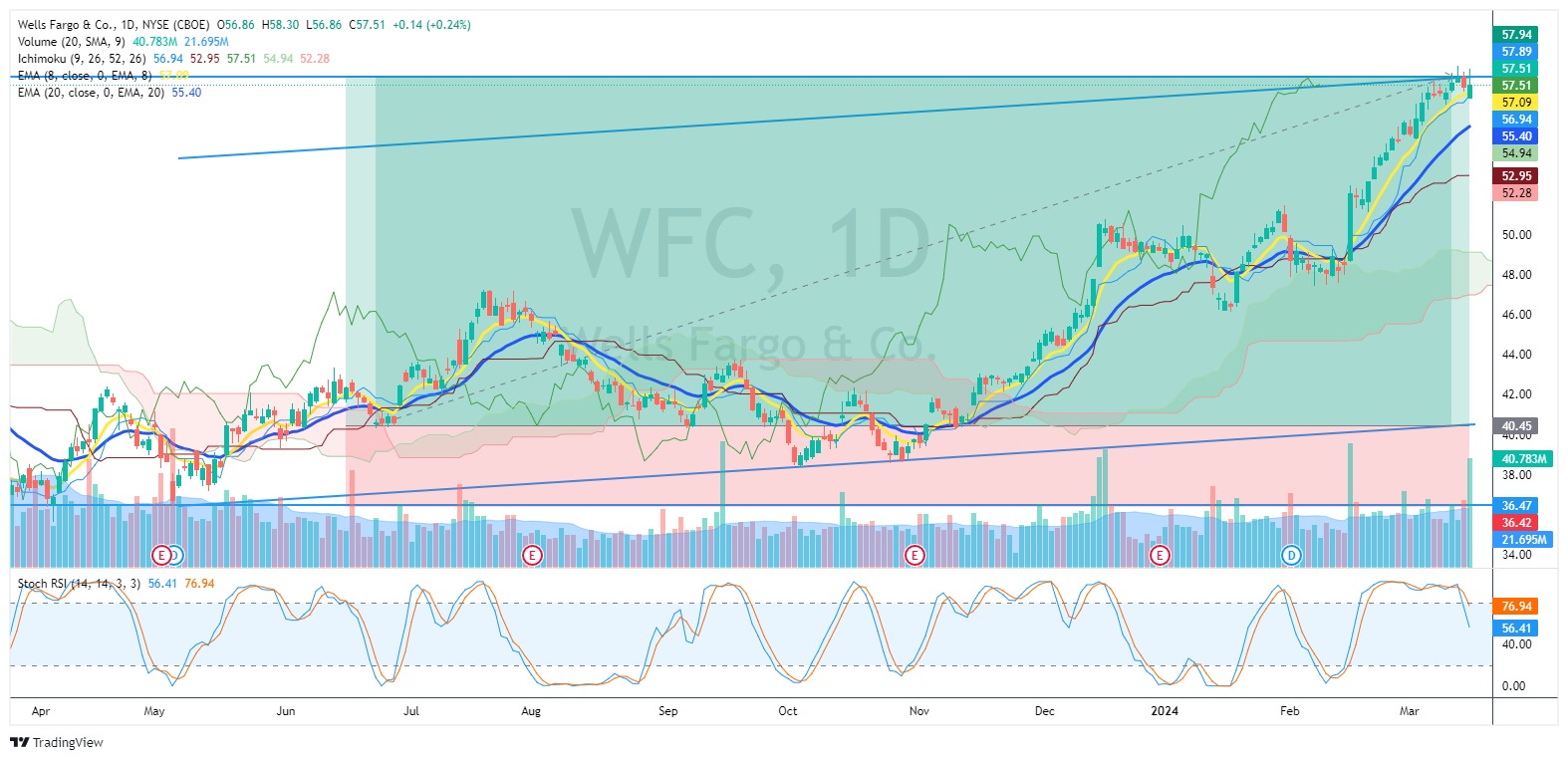 $NYSE:WFC Current price of this us stock touch 8 day EMA indicator but ...