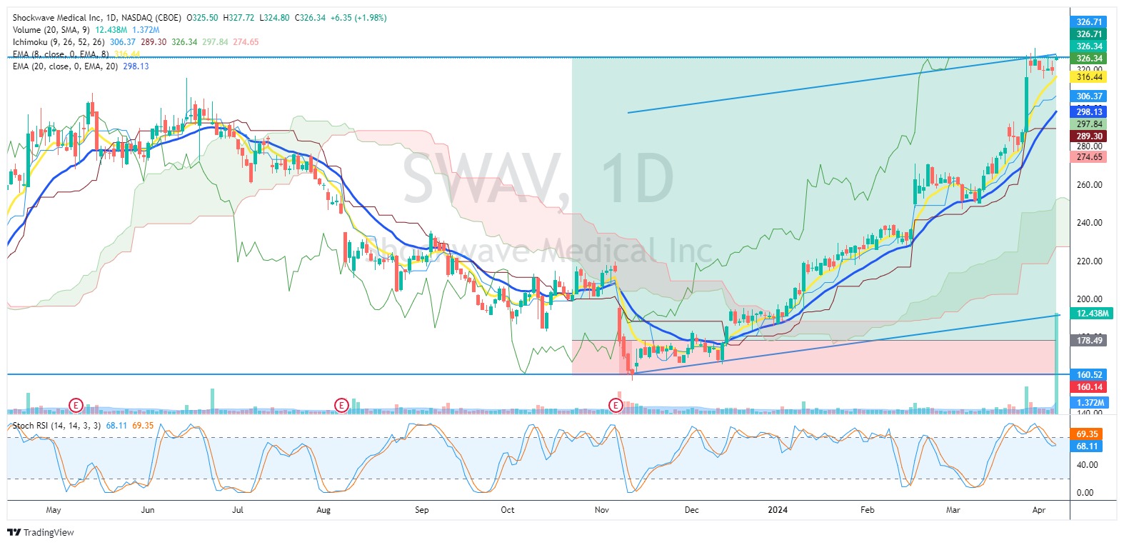$NASDAQ:SWAV Current price of this us stock is above 8 and 20 day EMA ...