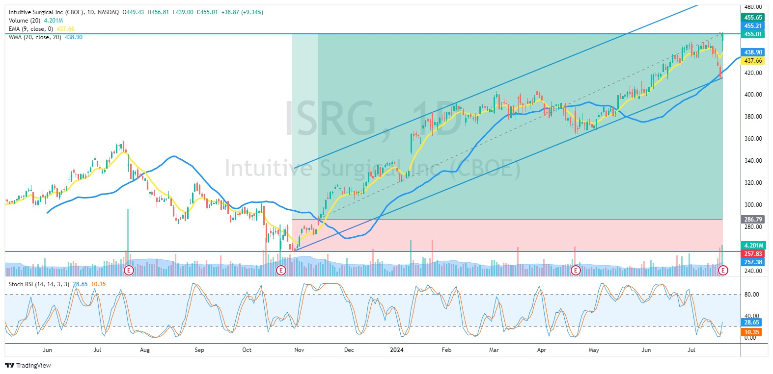 $NASDAQ:ISRG Current price of this us stock is above 9 day EMA ...
