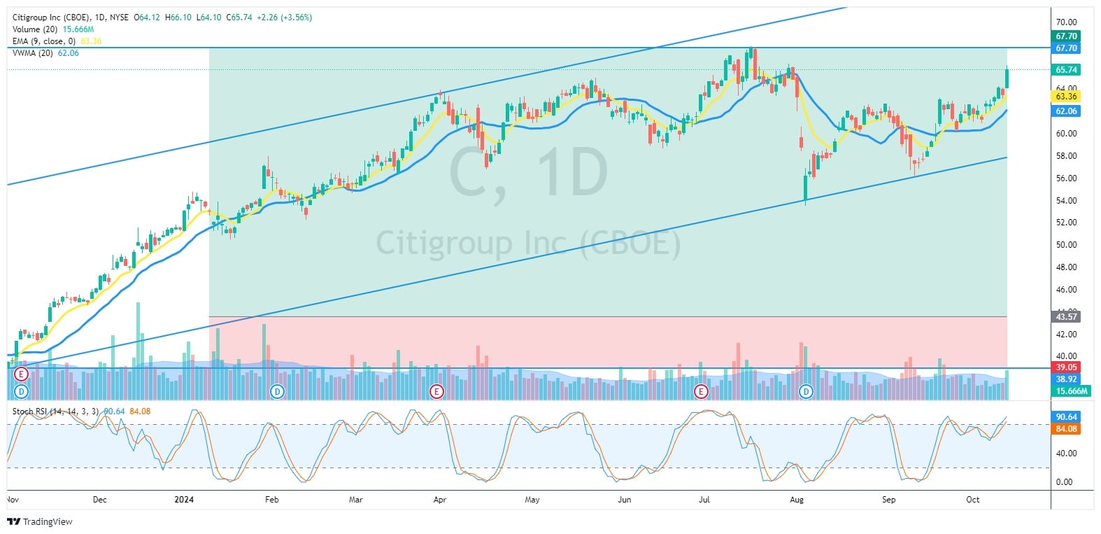 $NYSE:C Current price of this us stock is above 9 day EMA indicator and ...
