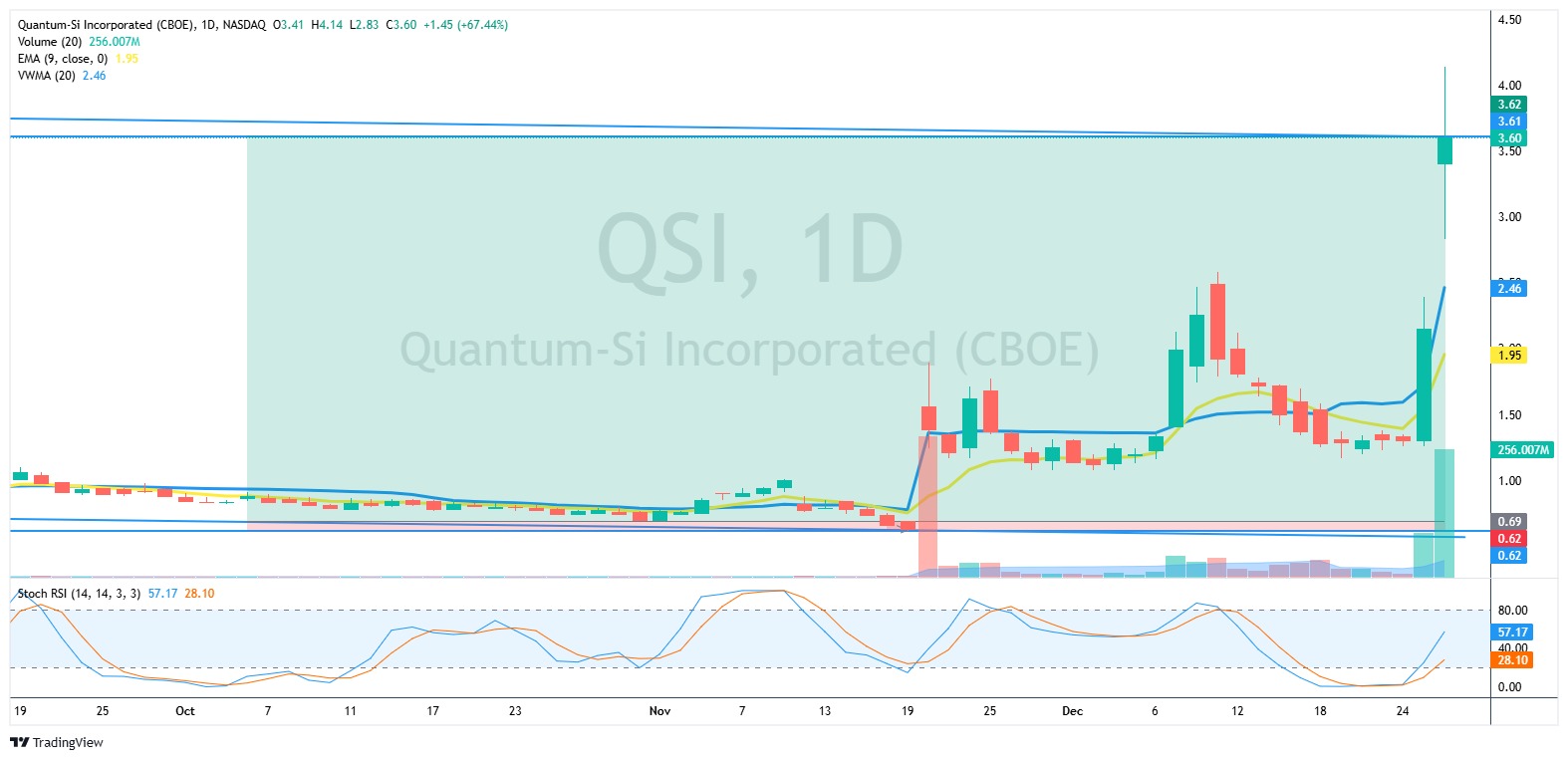 $NASDAQ:QSI Current price of this us stock is above 9 day EMA indicator ...