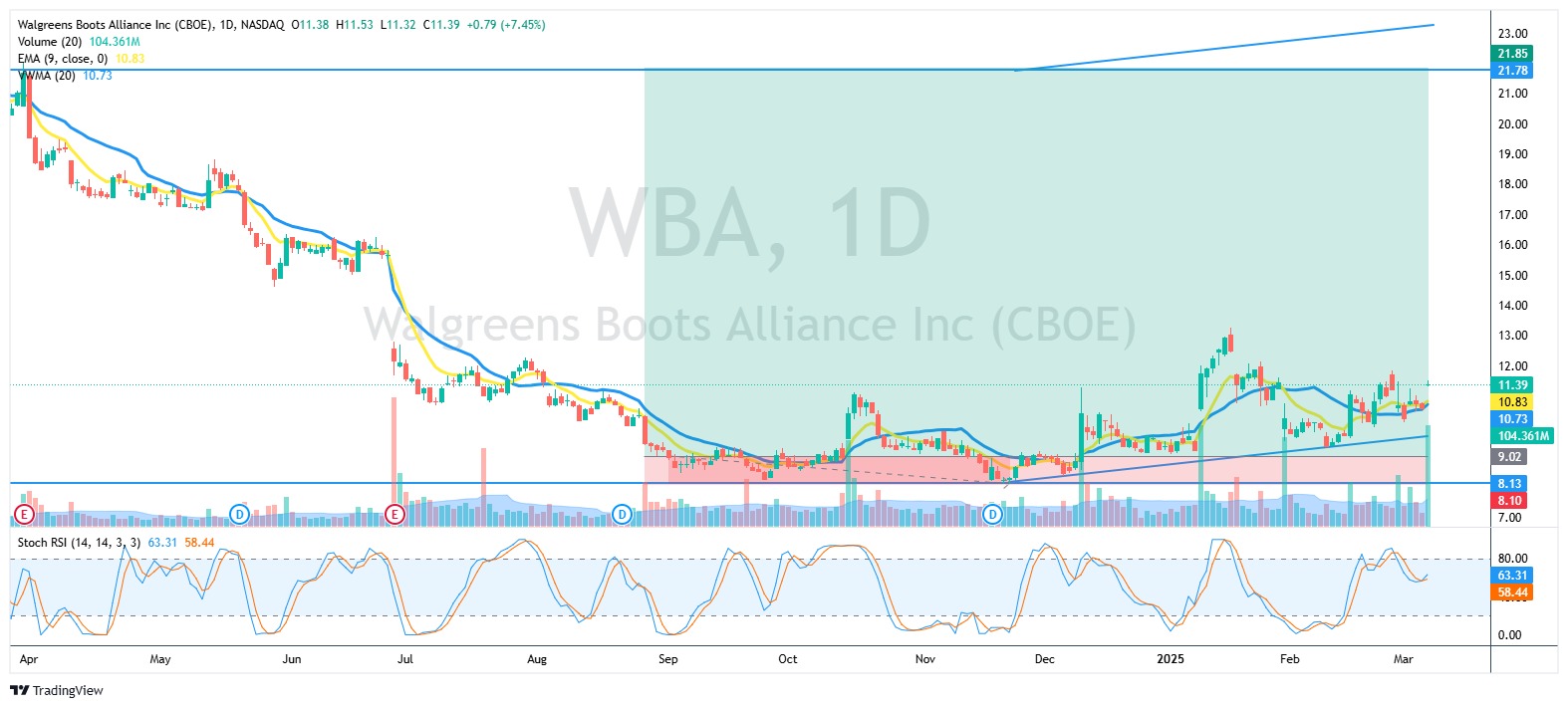 $NASDAQ:WBA Current price of this us stock is above 9 day EMA indicator ...