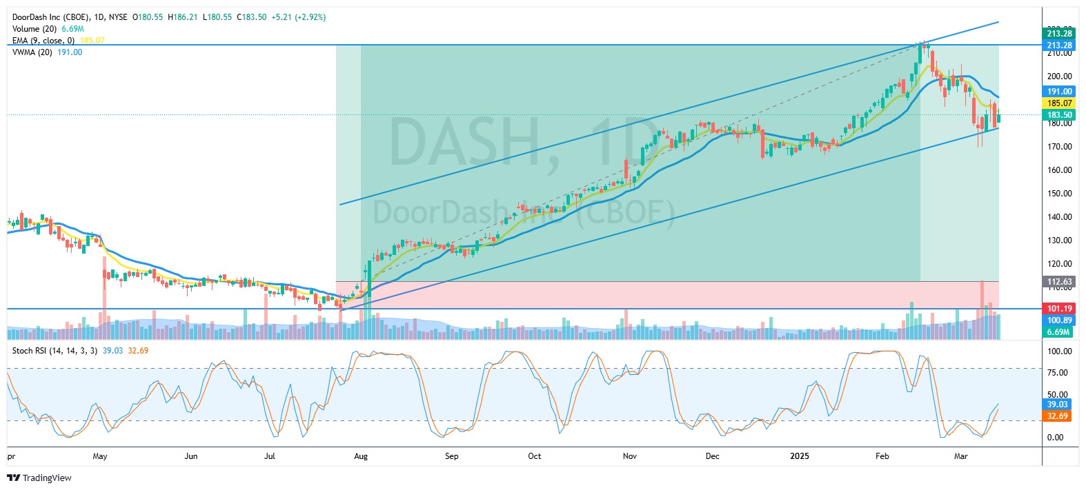 $NYSE:DASH Current price of this us stock is below 9 day EMA indicator ...