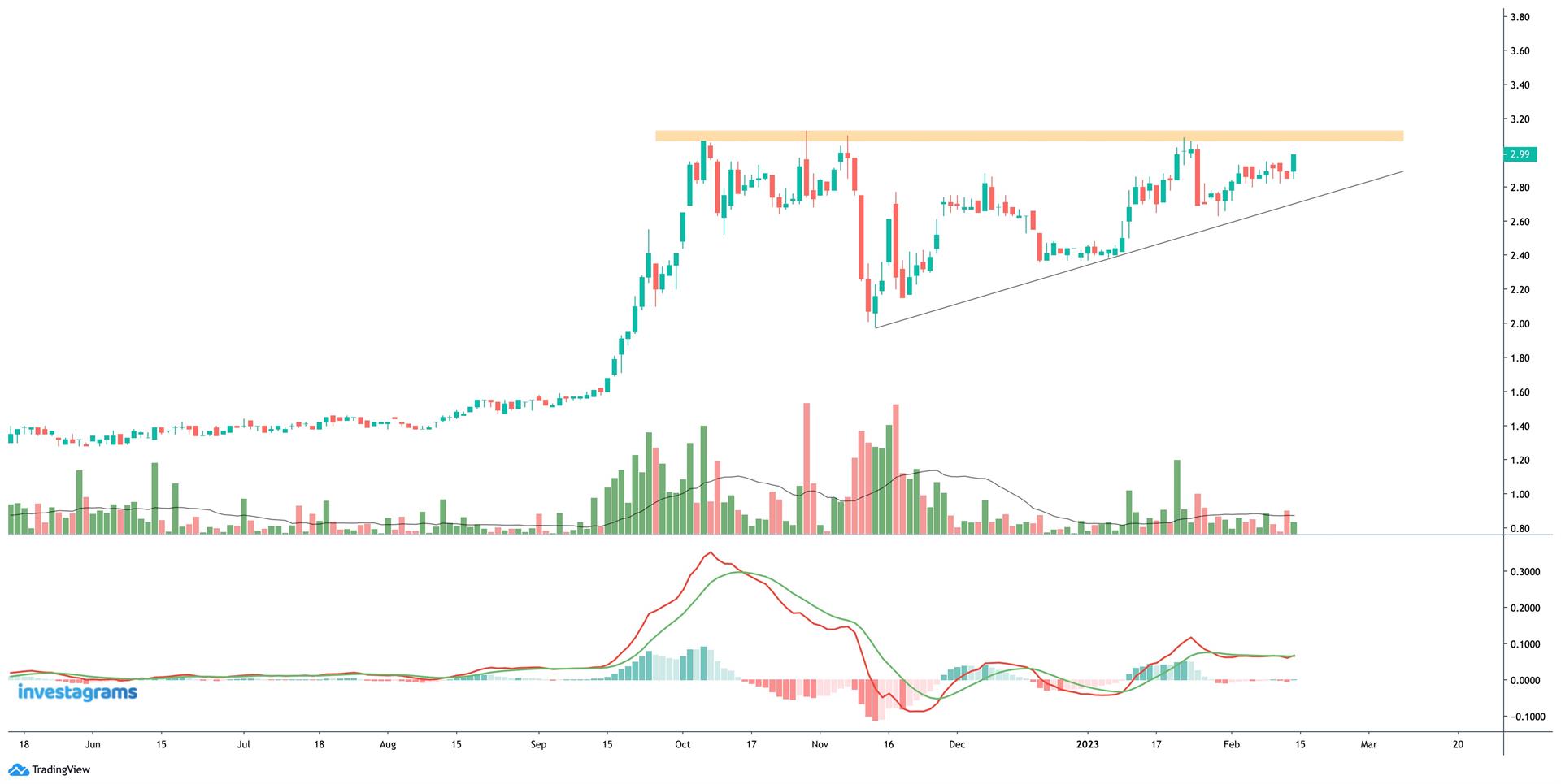 $PSE:LR ALERT! will it break the ascending triangle? | Alpha Man ...