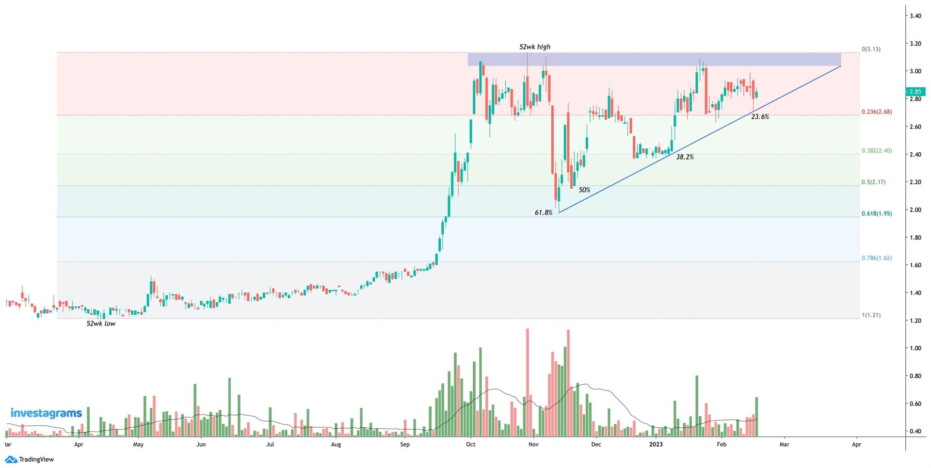 $PSE:LR ascending triangle | Alpha Man Sentiment | Investagrams