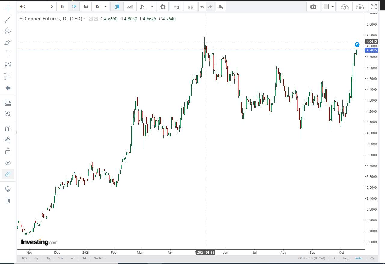 $PSE:AT Copper price update: copper price 1 year chart | positiontrader ...