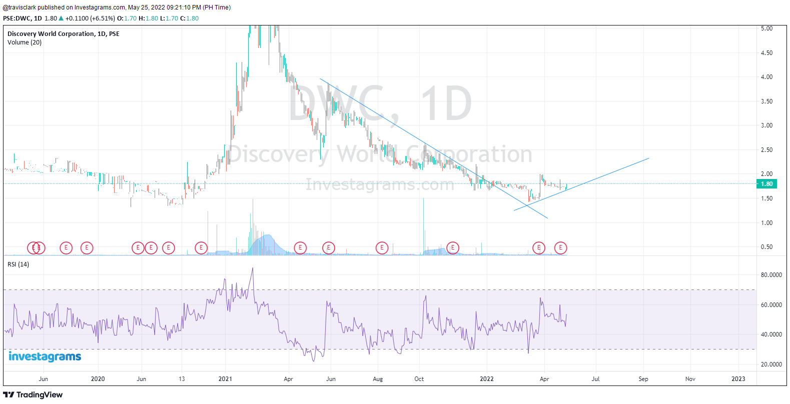 $PSE:DWC its a yes recovery uptrend | Travis Sentiment | Investagrams