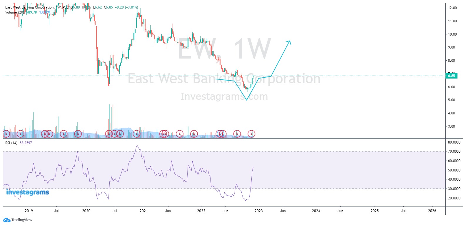 $PSE:EW | Travis Sentiment | Investagrams
