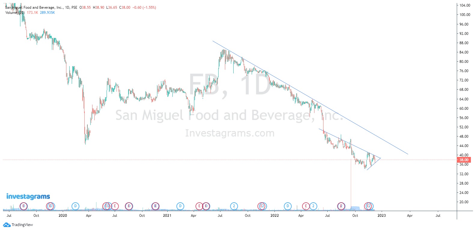 $PSE:FB | Travis Sentiment | Investagrams