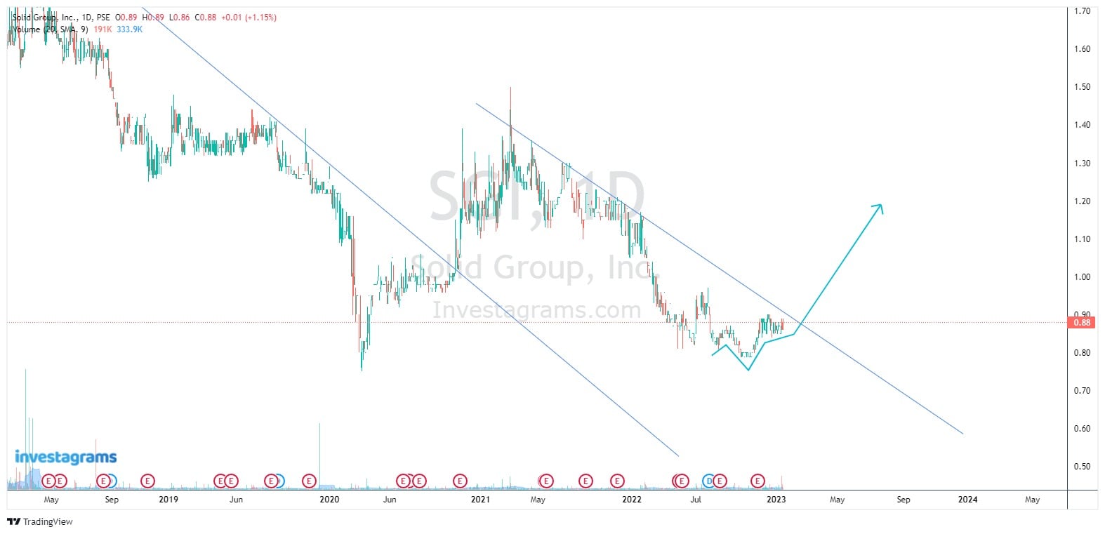 $PSE:SGI pattern is good | Travis Sentiment | Investagrams