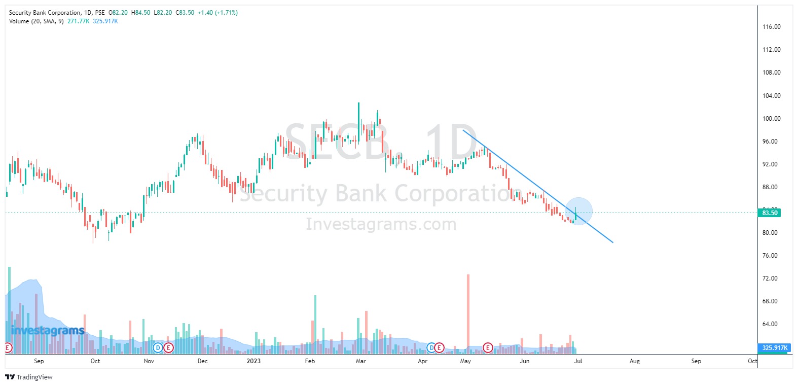 $PSE:SECB | Travis Sentiment | Investagrams
