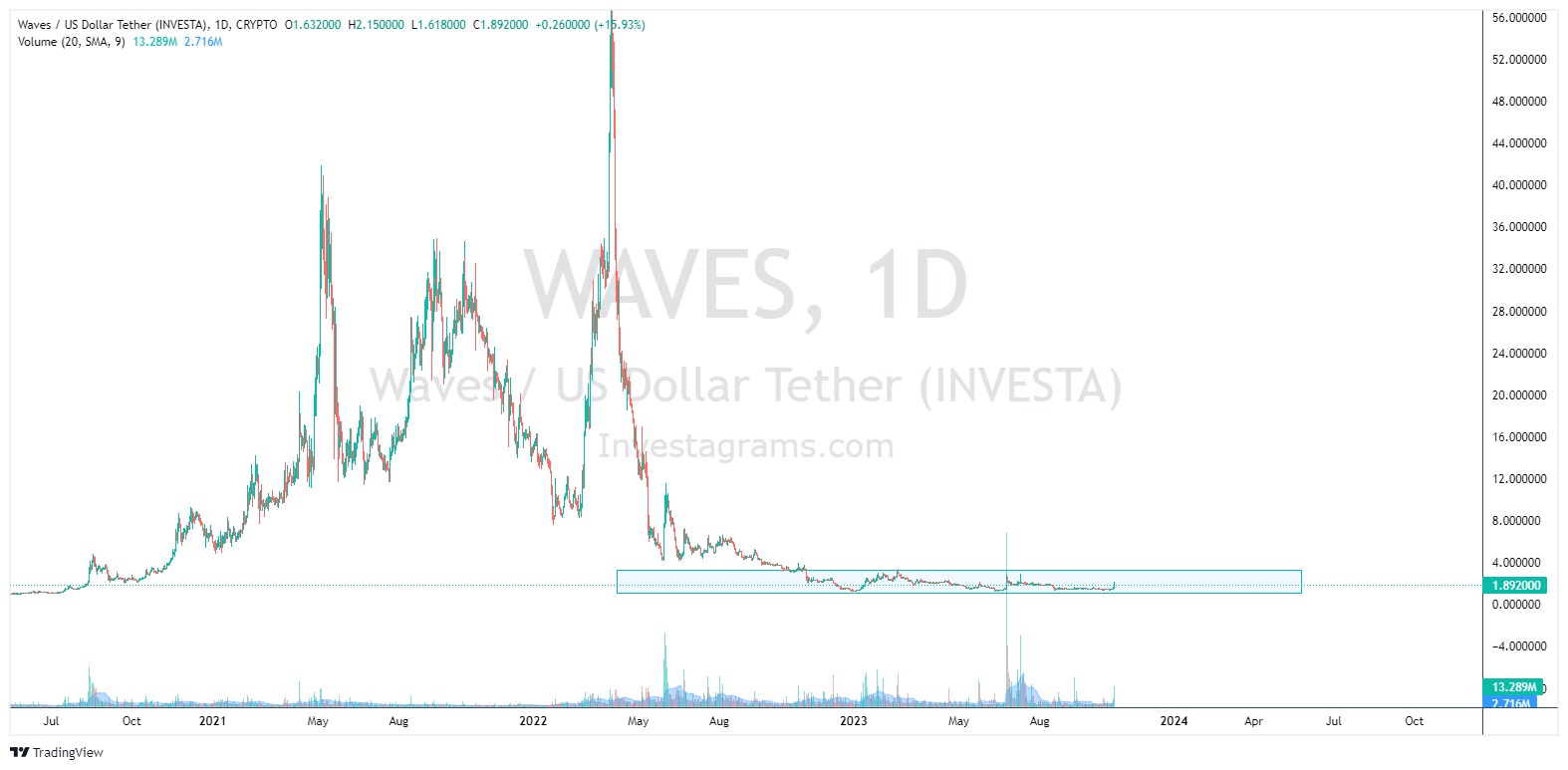 $CRYPTO:WAVES Best time to BUY or accumulate crypto is NOW , yayaman ka ...
