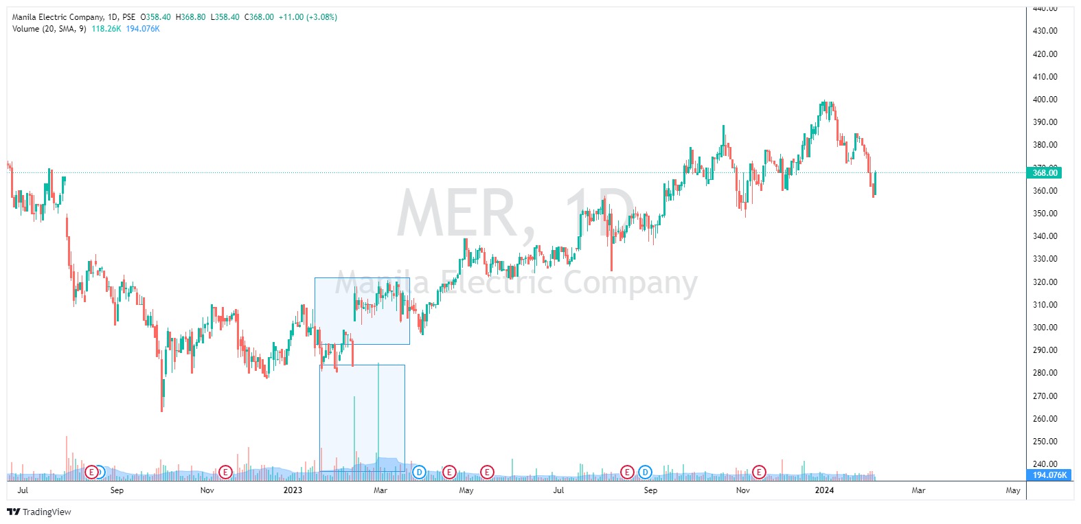 $PSE:MER march 2023 nag imback na sila oh...weekly or monthly kayo tumingin , mas safe | Travis ...
