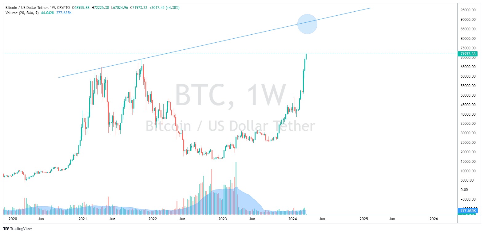 $CRYPTO:BTC $PSE:PSEI aabutin nga | Travis Sentiment | Investagrams