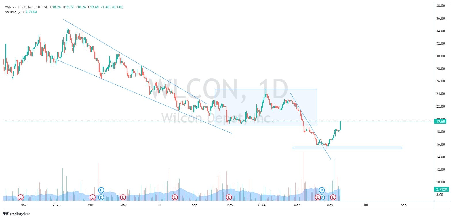 $PSE:WLCON Entry point na pala yun , sayang | Travis Sentiment ...