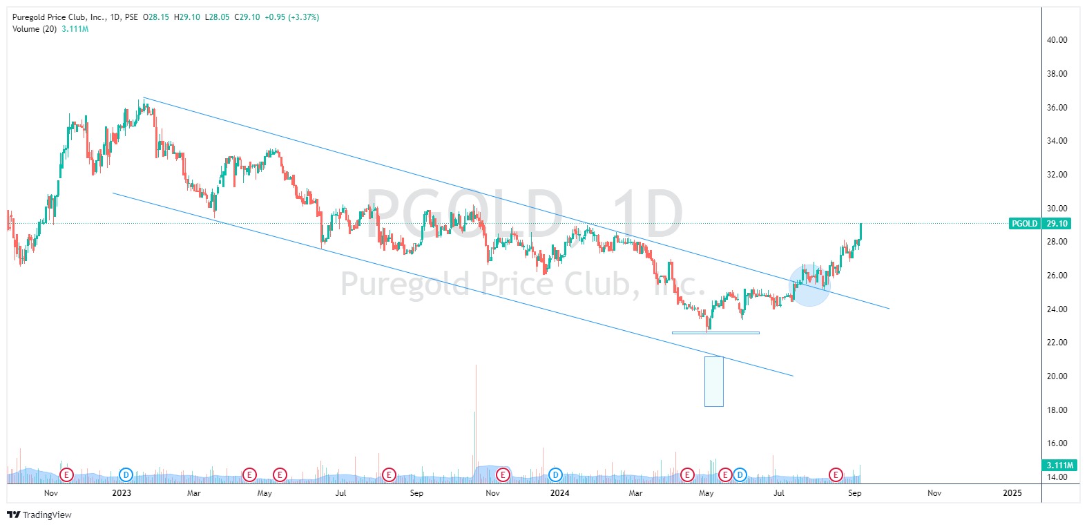 $PSE:PGOLD great move PureGold $PSE:BSC | Travis Sentiment | Investagrams