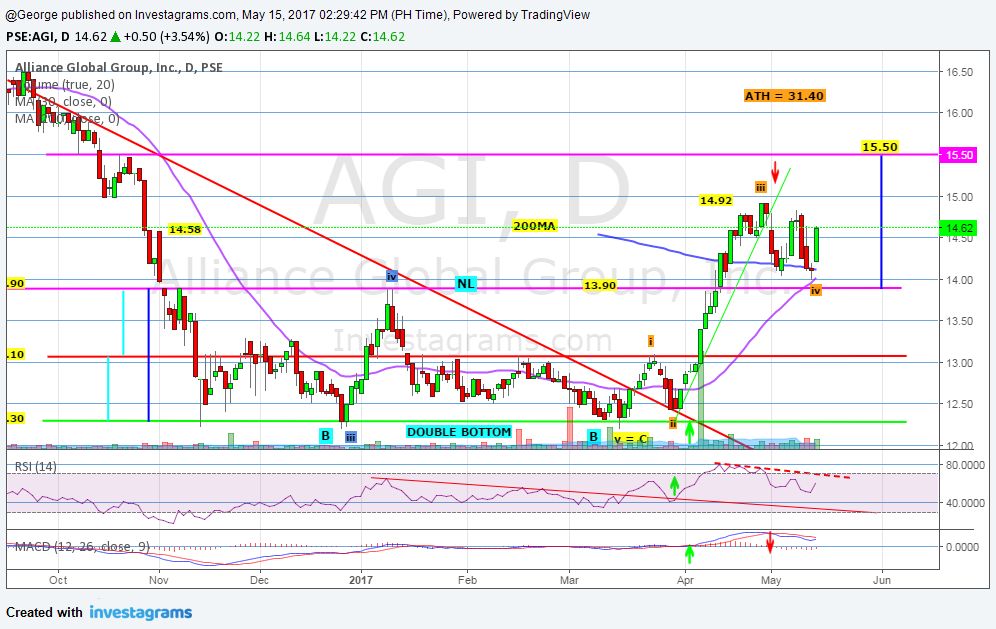 $AGI 14.60. Going wave v target of 15.50/16.00. Will be confirmed upon ...