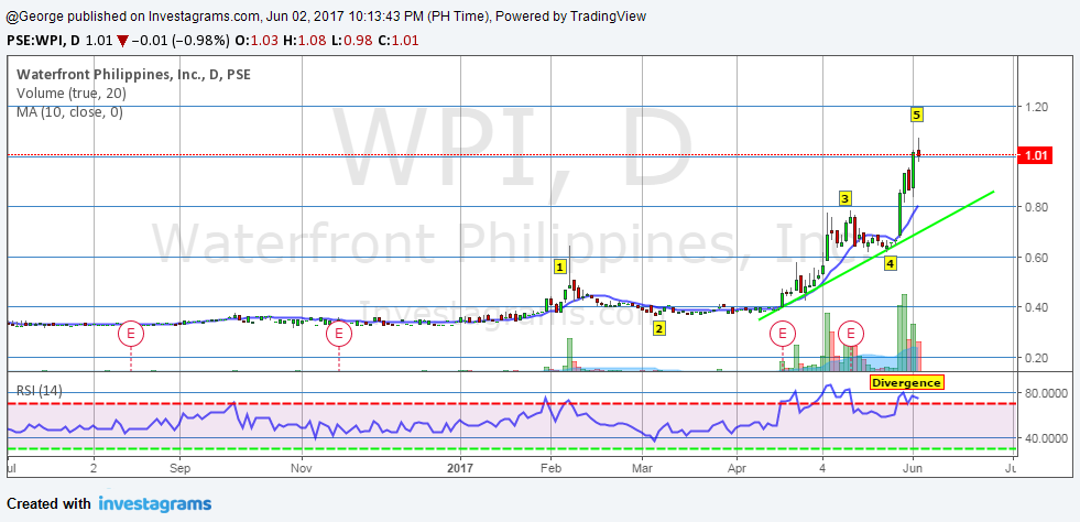 $WPI 1.01. Weekly chart. At wave 5. Peak may be hit soon if not yet hit ...