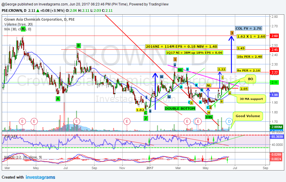 $CROWN 2.11. BO from pink down trend line and IHS pattern on good ...