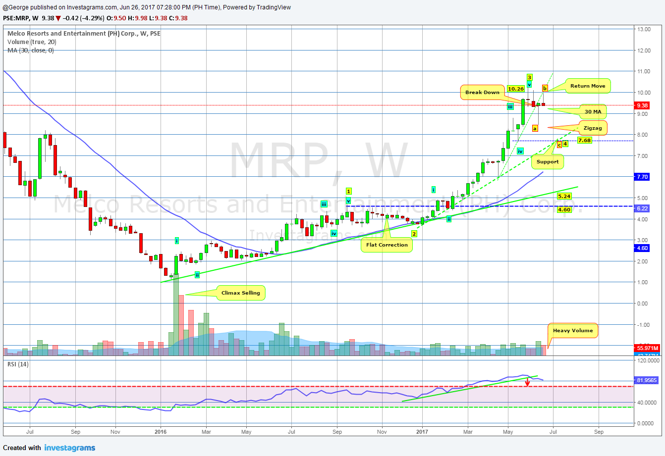 $MRP 9.38. Weekly chart. Rickshaw man marked wave v/3 top. Two weeks ...