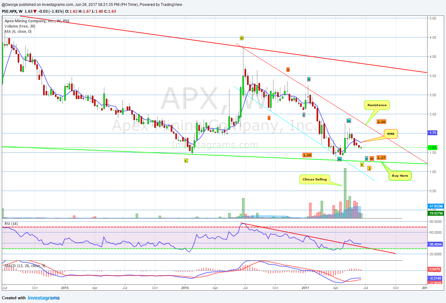 $APX 1.63. Weekly chart. Wave v (aqua) of iii (orange) to fulfill Wave ...
