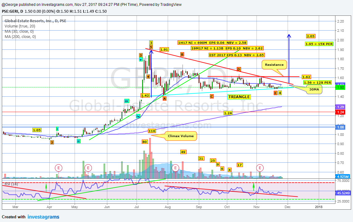 $GERI 1.50. 5 month triangle conso. ABCDE pattern. Resolution nears ...